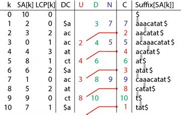Enhanced Suffix Array Tables For The String Acaaacatat Values Are Download Scientific Diagram