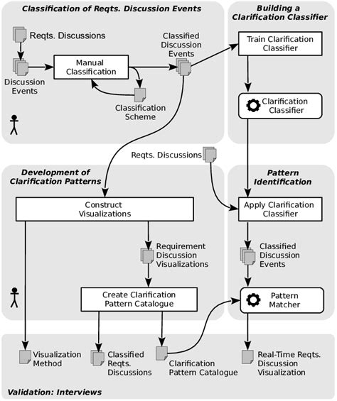 procedure to construct clarification classifier and pattern matcher for