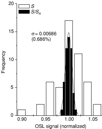 Histogram For The Osl Signal S After Irradiation With A Dose Of 0665