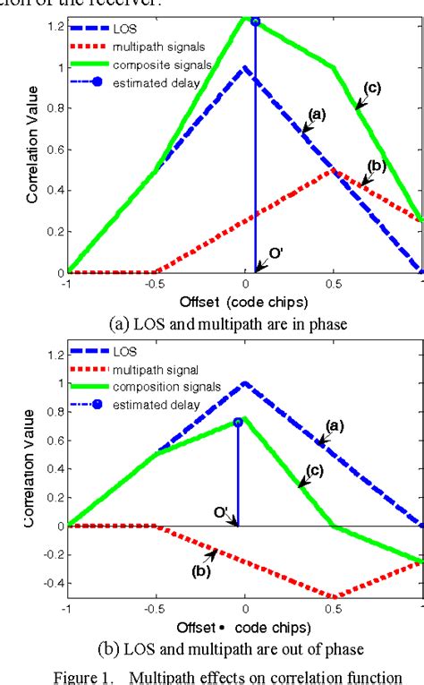 figure 1 from a new rake based multipath estimation algorithm in gnss receivers semantic scholar