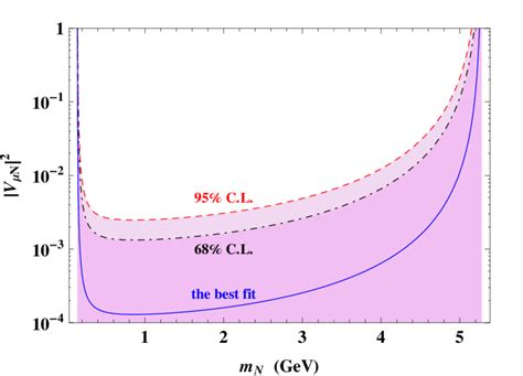 Contour Plot Obtained From B − → π − µ µ − For The Majorana Neutrino