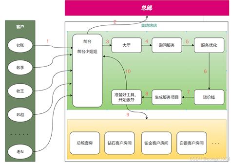 Mysql整体架构以及sql执行流程 Csdn博客 Mysql整体架构以及sql执行流程 Csdn博客