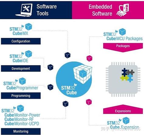 【stm32cube01】初识 Stm32cube 生态系统 知乎