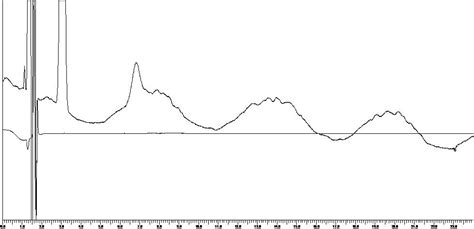 Mourne Training Services Help On HPLC Baseline Problem