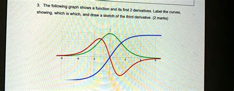 The Following Graph Shows A Function And Its First 2 Derivatives Label The Curves Showing
