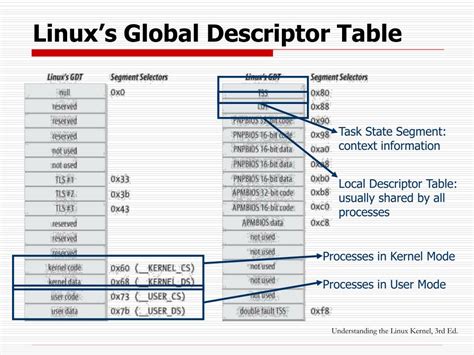 Ppt Advanced Operating Systems Linux Memory Management Powerpoint