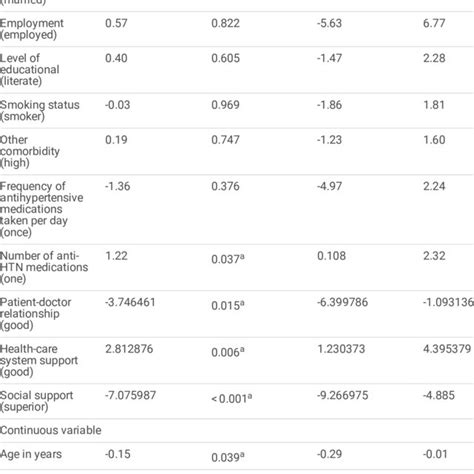 Univariate Linear Regression Analysis Of Depression Status And