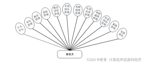 【附源码】java计算机毕业设计大学新生军训管理系统（程序 lw 部署） 学生军训管理系统都包括什么功能 csdn博客
