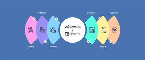 Bigcommerce Sap Integration 23 Digital