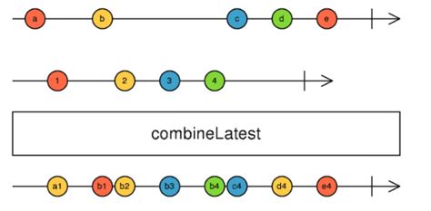 Javascript Combinelatest Behaviour In Rxjs 5 Stack Overflow
