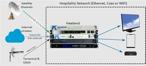 Dvb Headend Ip Components And Modulator For Multimedia Tv Distribution