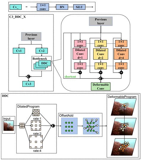 Underwater Yolo Underwater Object Detection Network With Dilated Deformable Convolutions And