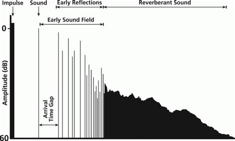 Direct Sound And Pre Delay Early Reflections And Early Time Field