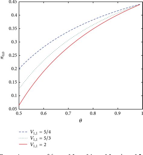 figure 1 from a discrete time geo g 1 retrial queue with two different