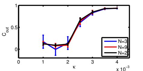 Here We Demonstrate The Growth Of The Cross Correlation For N 3 N Download Scientific