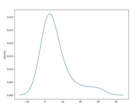 Guide To Data Visualization In Python With Pandas