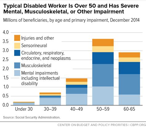 Typical Disabled Worker Is Over 50 And Has Sever Mental