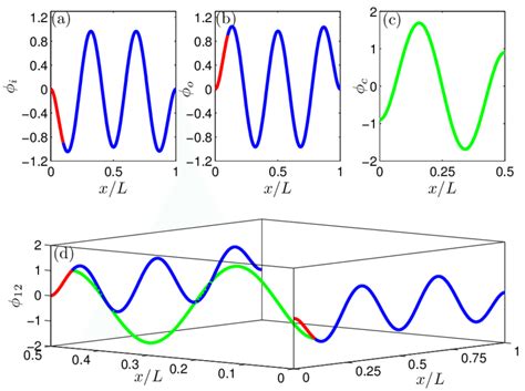 13 Twelfth Mode Shape Of The Filter A Input B Output C