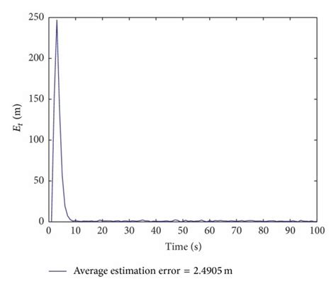 Estimation Error For Circular Target Trajectory Without Beam Pointing