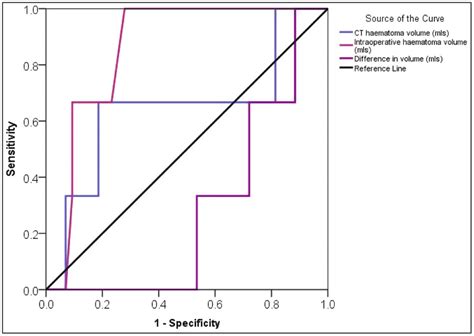 Receiver Operating Characteristic Roc Curve Analysis Of Prediction Of Download Scientific