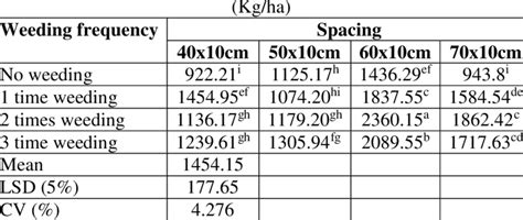 The Interaction Effect Of Inter Row Spacing And Weeding Frequency On