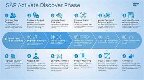 SAP Activate Discover Phase Key Milestones For S HANA Success Storyteller PMP Project