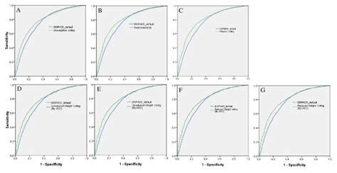 Receiver Operating Characteristics Curves Of The Prediction Performance Download Scientific