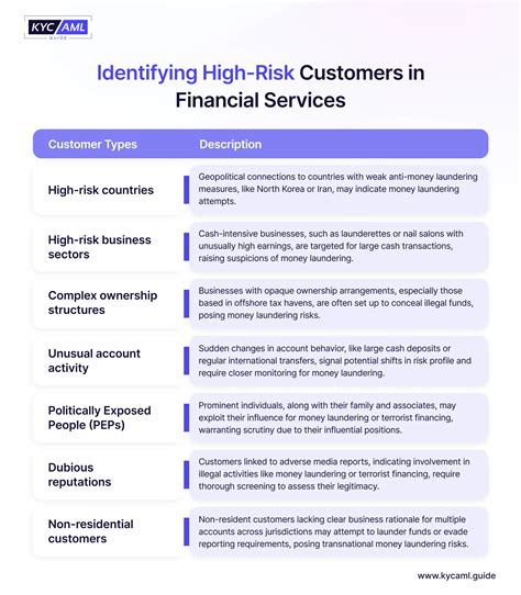 Understanding Customer Risk Rating For Kyc