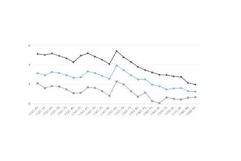 آمار متوسط رشد جمعيت كشور در پنج دهه گذشته همراه با نمودار