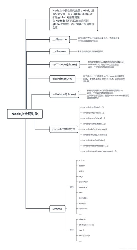 Nodejs菜鸟教程 思维导图nodejs菜鸟教程 Csdn博客