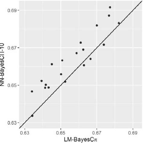the prediction accuracy of nn bayes composed of 10 hidden nodes with