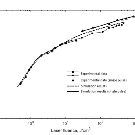 Experimental And Calculated Ablation Depth For Copper Download Scientific Diagram