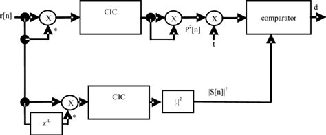 Short Preamble Correlator Download Scientific Diagram