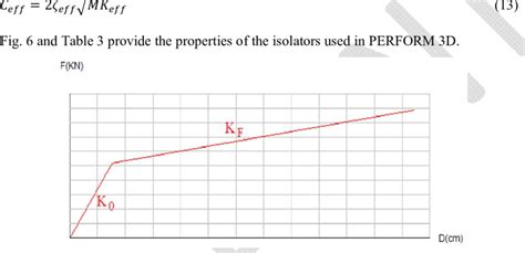 Force Displacement Relationship For Lead Rubber Bearing Download