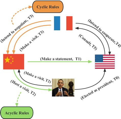 Figure 1 From Tr Rules Rule Based Model For Link Forecasting On