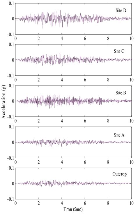 B Acceleration Time Histories At Rock Outcrop And At Representative Download Scientific