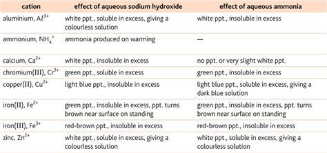 Tests For Aqueous Cations Igcse And A Level Chemistry Learning Website