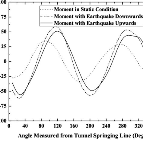 comparison between moment in static condition and pseudo static
