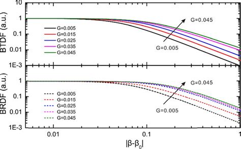 Fitted Btdf And Brdf Curves With The Abg Model Download Scientific Diagram