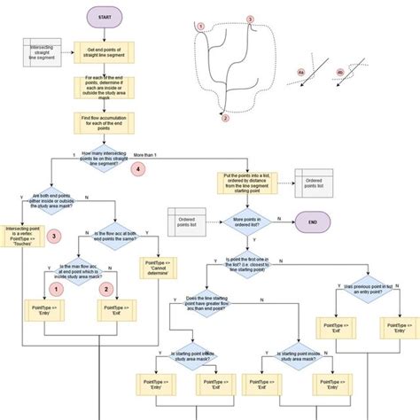 Flow Chart Of Steps To Create The Entryexit Points Feature Class The