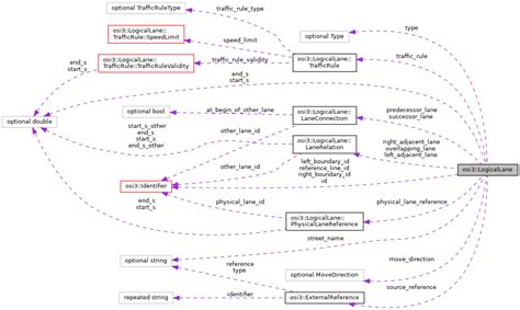 Osi3logicallane Struct Reference Asam Osi Open Simulation Interface