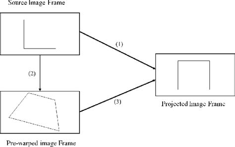 Projected Image Distortion Correction Download Scientific Diagram