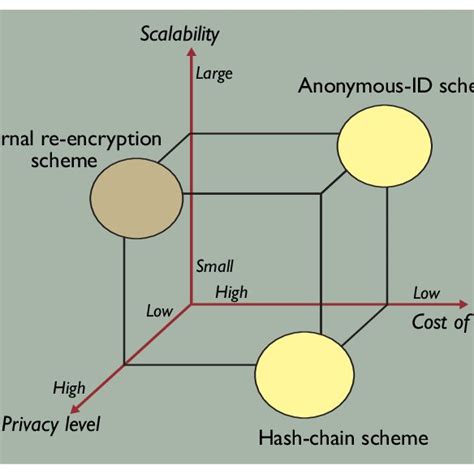 Hash Chain Scheme Each Tag Contains Circuits For Hash Function G H Download Scientific