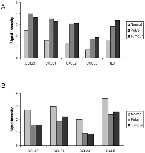 signal intensity of targeted microarray signal intensity of targeted