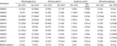 Yield Contributing Characters Of Dwarf Soybean Genotypes Download
