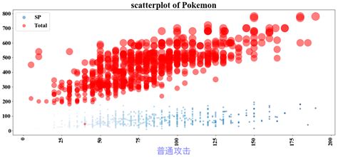 Python数据可视化散点图案例用一张很丑的图学习python数据可视化基础 散点图 Csdn博客