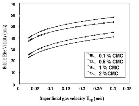 Effect Of Superficial Gas Velocity On The Experimental Bubble Rise Download Scientific Diagram