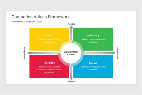 Competing Values Framework Keynote Template Nulivo Market