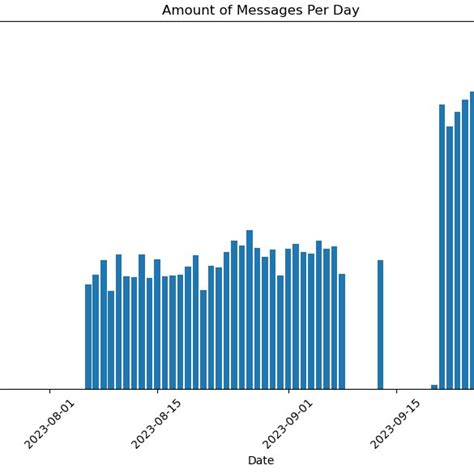 messages received per day download scientific diagram