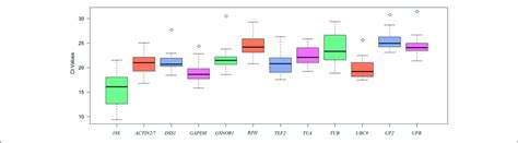 Boxplot Analysis Of The Expression Profiles Of 12 Candidate Reference Download Scientific